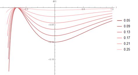 Second Derivative Of The Scale Factor As A Function Of Dimensionless
