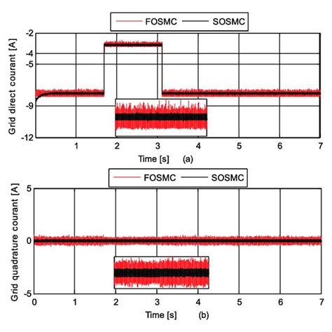 A Grid Direct Current And B Grid Quadrature Current Download