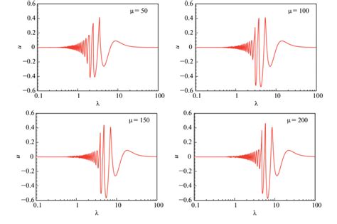 The Self Similar Function Uλ For The Models With The Parameter μ Download Scientific