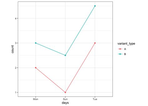 R Connect Points In Ggplot Stack Overflow