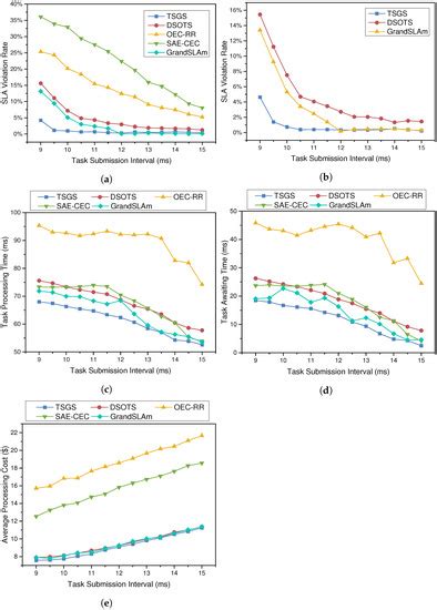 Electronics Free Full Text Deadline Aware Dynamic Task Scheduling