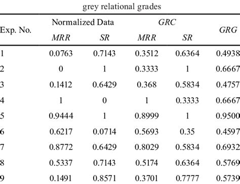 Normalized Data Grey Relational Coefficient And Download Table