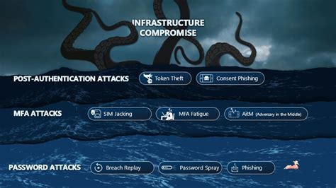 Improve Identity Strategy With Microsoft Microsoft Security Blog