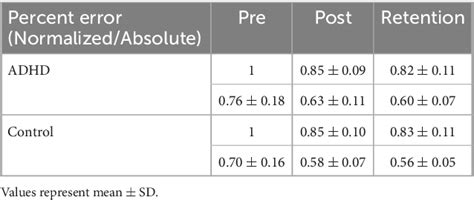 Table 1 From Sensorimotor Integration And Motor Learning During A Novel