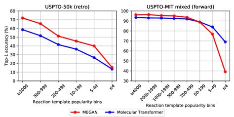 Top 1 Test Accuracy Of Megan And Molecular Transformer For Reactions