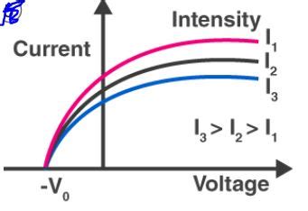 Define The Photoelectric Effect What Is The Effect Of The Intensity Of Light On Photoelectric