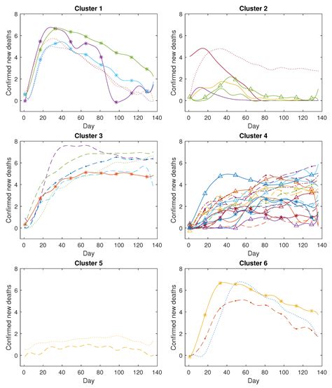 A Novel Curve Clustering Method For Functional Data Applications To