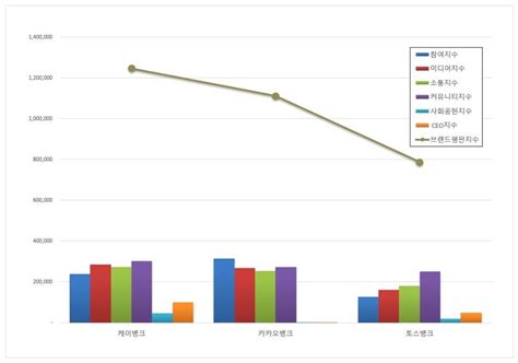 인터넷 전문은행 1월 브랜드평판 1위는 케이뱅크 네이트 뉴스