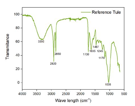 Ftir Spectra Of Reference Tule Download Scientific Diagram