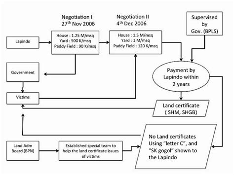 Compensation Payment Flowchart Download Scientific Diagram