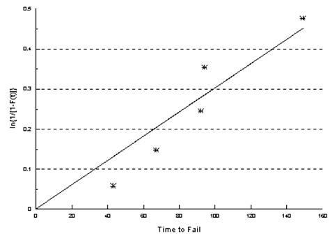 Exponential Distribution Probability Plotting