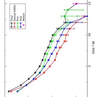 Size Probability Distribution Of All Defect Types Black Circles And Download Scientific