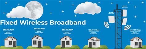 Fixed Wireless Broadband Nemont Telecommunications