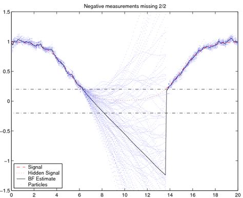 4 Tracking Result Of Particle Filter When The Lost Measurements Are Download Scientific