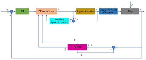 jmse free full text ship dynamic positioning output feedback
