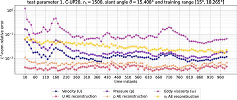 Figure 1 From Explicable Hyper Reduced Order Models On Nonlinearly Approximated Solution