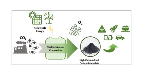 Electrochemical Reduction Of Carbon Dioxide To Solid Carbon