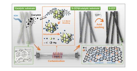 Boosting Capacitive Performance Of S Doped Carbon Fibers Via Substrate