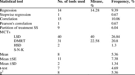 Frequency Of Different Statistical Tools Used To Analyses The Download Scientific Diagram
