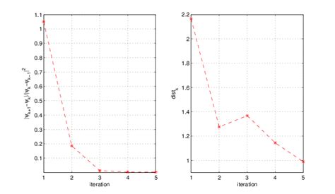 1 Convergence Demonstration Of Algorithm 1 For The Colon Data Set With