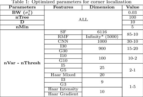 Table 1 From Patch Based Corner Detection For Cervical Vertebrae In X Ray Images Semantic Scholar