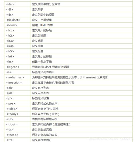 表格的形式来区分：行内元素、行内块、块级元素的区别 表格行内区分 csdn博客