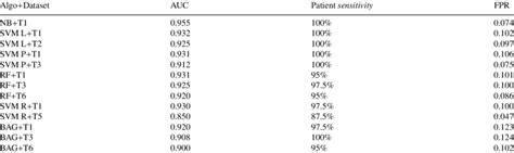 Best Combinations For Maximising AUC And Sensitivity Download Table