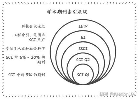 一文读懂 Sci、csci、ei 会议及期刊分区：大学生发论文必备知识 知乎