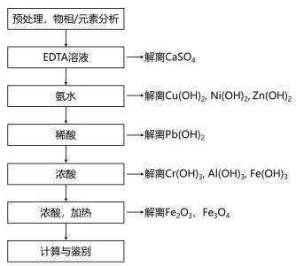 一种判定污泥类危废中重金属赋存物相的方法