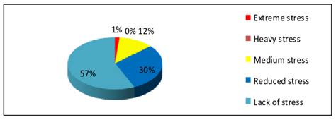 Dynamics Of Average Results By Sex For Factor F 2 2 Stress Induced By Download Scientific