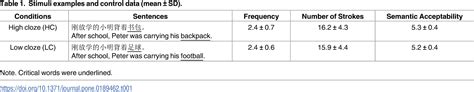 Table 1 From Age Related Reduction Of Adaptive Brain Response During