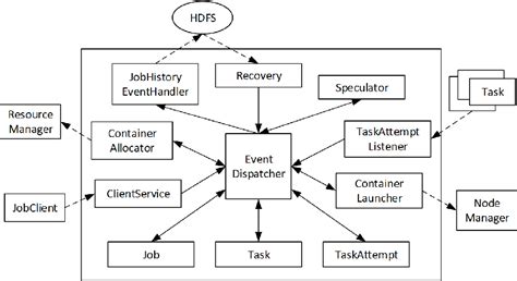 figure 2 1 from intelligent straggler mitigation in massive scale