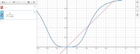 Mathematical Modeling Use Graph And Iteration Equation Solver To
