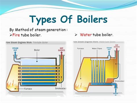 Steam Boiler Types Based On Functions Designs Consumption Tech