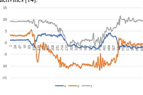 Figure 1 From Human Activity Recognition On Time Series Accelerometer Sensor Data Using Lstm