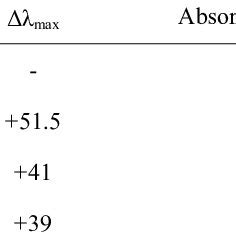 λ max Values for the dye samples Download Table