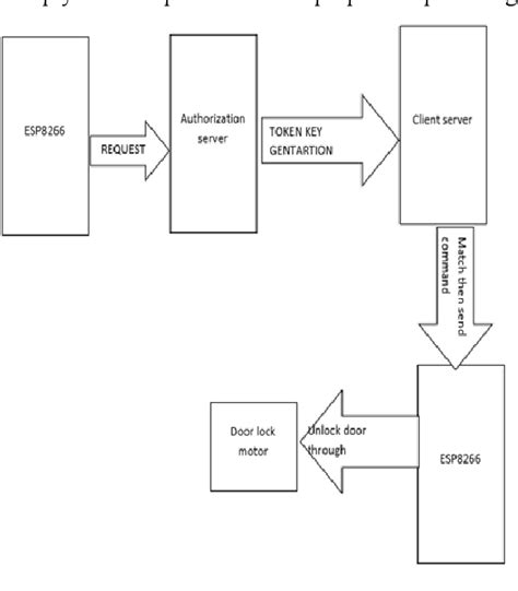 Figure 1 From Iot Device Authentication And Authorization Semantic