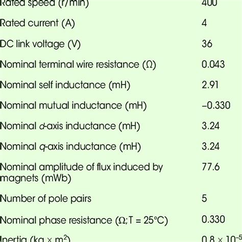 Design Parameters And Specifications Of Pmsm Download Scientific Diagram