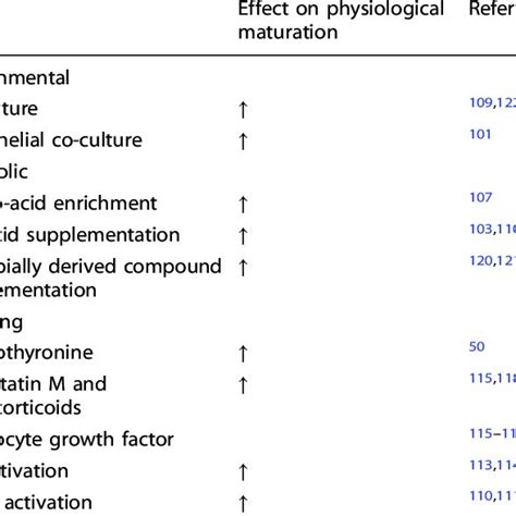 Factors Influencing Hepatic Tissue Maturation Download Scientific