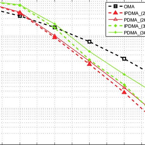 bler performance with different receiver algorithms of pdma and ipdma