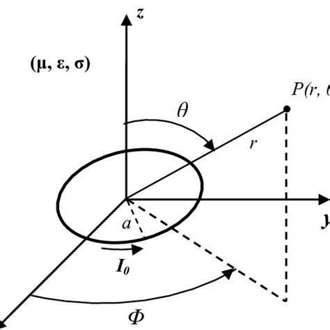 Circular Loop Geometry Download Scientific Diagram