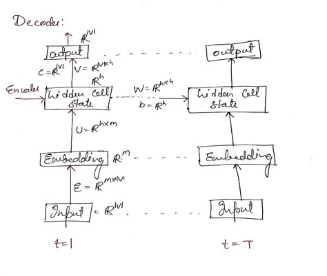 Assignment RNN Transliteration Model Weights Biases