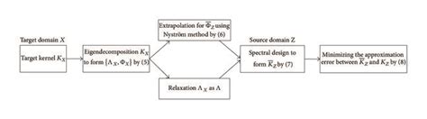 Complete Procedure Of Transfer Kernel Learning Download Scientific Diagram