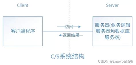 基础:bs(browserserver)、cs(clientserver)架构网页端是bs还是cs Csdn博客 基础:bs(browserserver)、cs(clientserver)架构网页端是bs还是cs Csdn博客