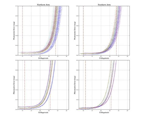 Magnitude Versus Errors In Magnitude For All Fields In Magic Ii The