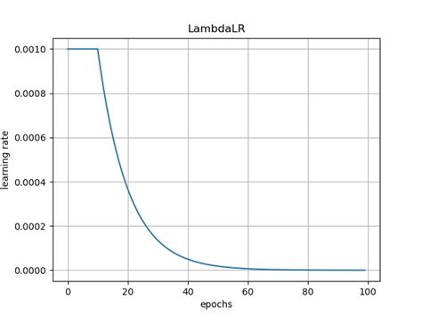 Github Amahiner7learningrateschedulerpytorch Pytorch Lr Scheduler