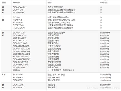 Struct Ifreq 学习，现实ifconfig 功能 Csdn博客