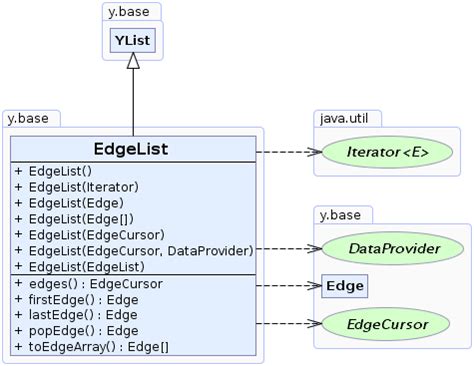 EdgeList YFiles API