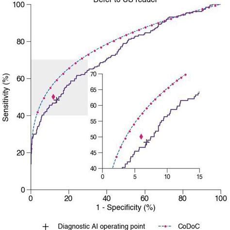 Performance Of Codoc In Tuberculosis Prediction Performance Of Codoc