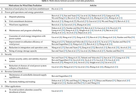 Table 2 From A Review On Hybrid Empirical Mode Decomposition Models For Wind Speed And Wind